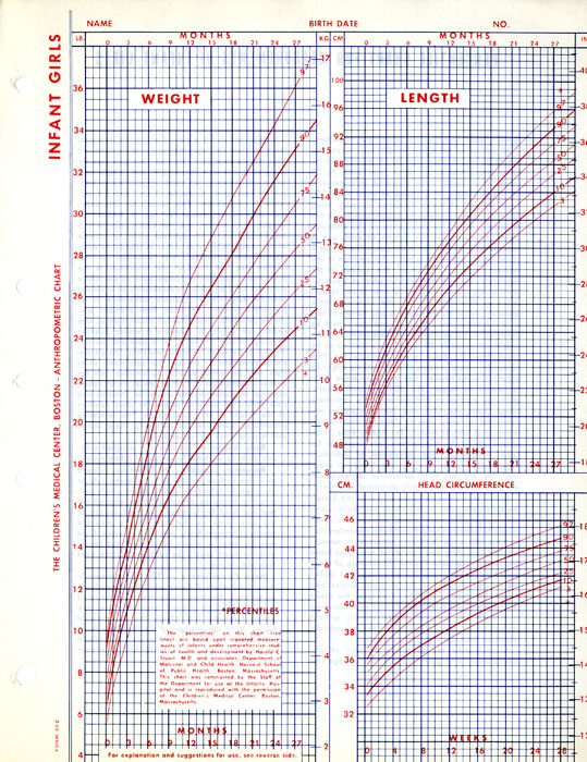 Staff Finds: Growth and Development Charts | Countway Library